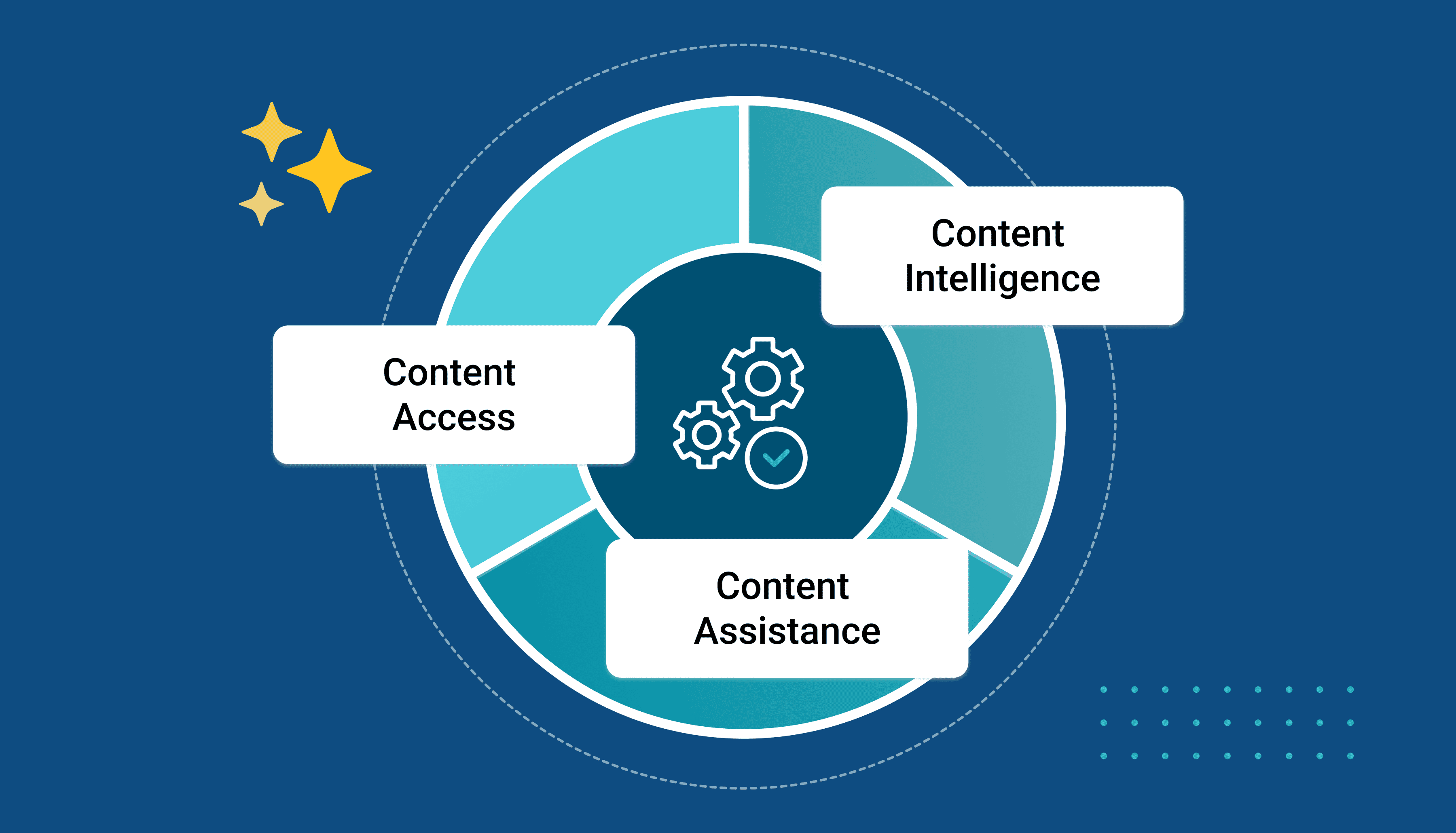AI and Content Management: How Organizations Can Prepare for the Future