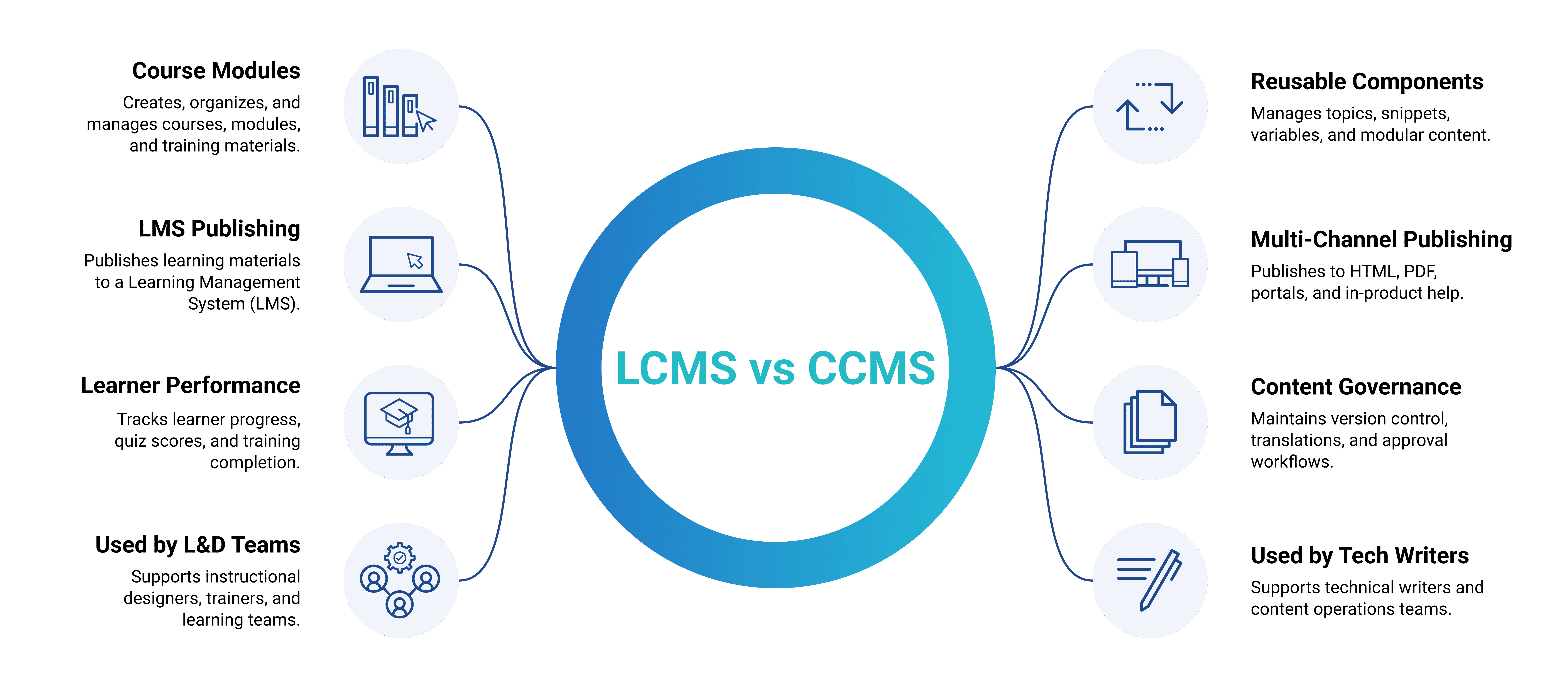 LCMS vs CCMS: Understanding the Differences | MadCap Software